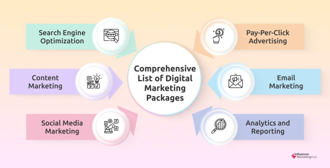 Top Digital Marketing Packages in 2025