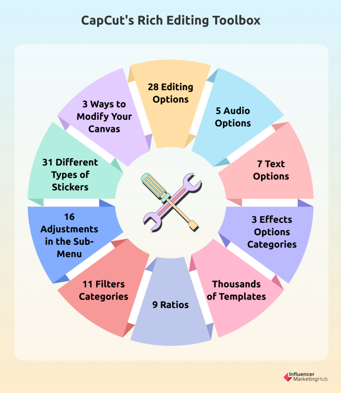 CapCut Statistics Breakdown & a Glimpse into Video Editing Trends