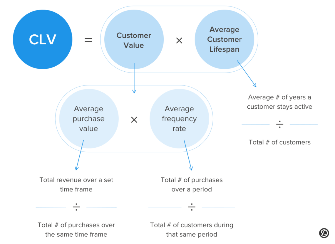 A Deep Dive into Digital Marketing Metrics & KPIs