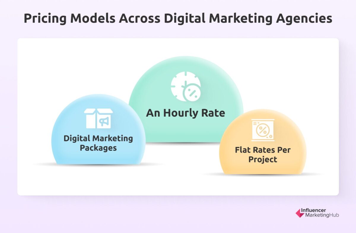 Your Pricing Guide to Understanding the Cost of Digital Marketing