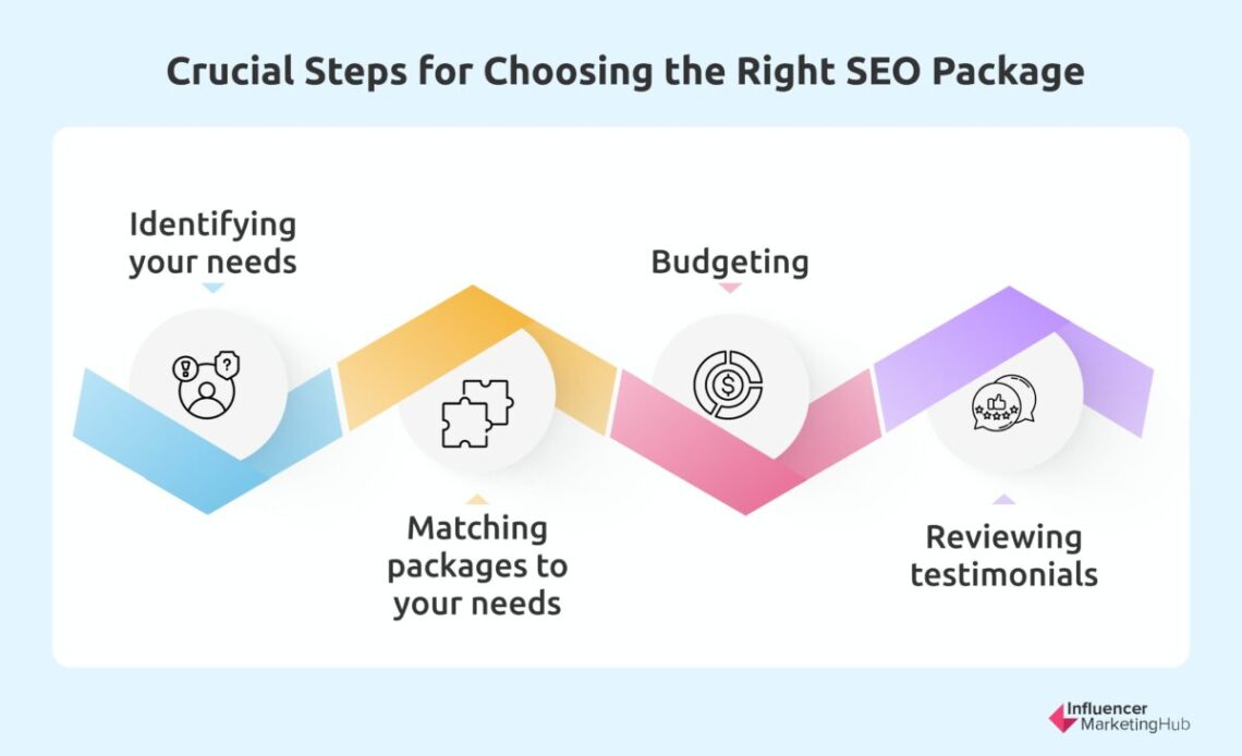Understanding SEO Packages & How to Choose the Perfect One | Influencer ...
