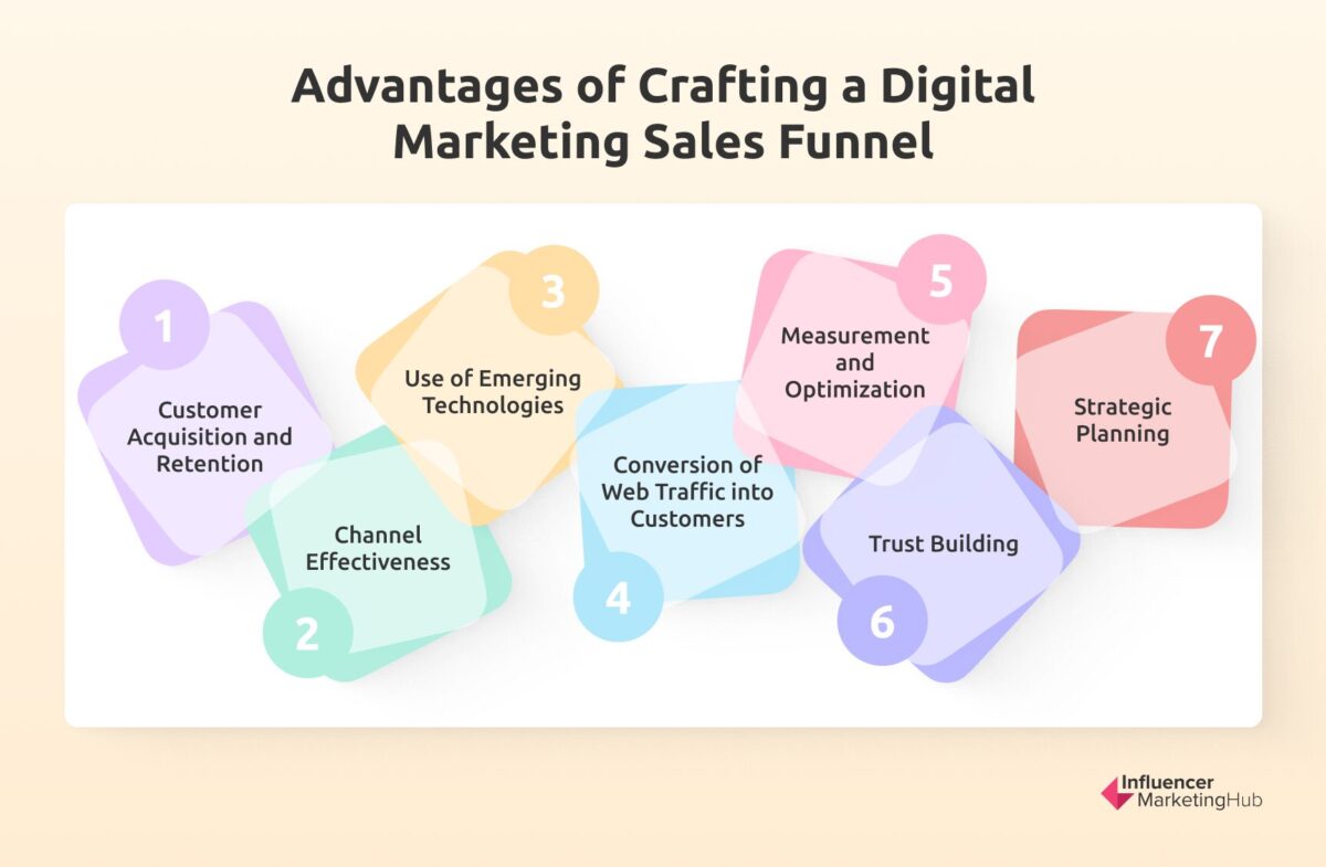 Digital Marketing Sales Funnel Guide