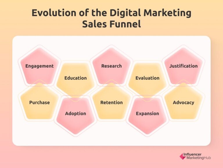 Digital Marketing Sales Funnel Guide