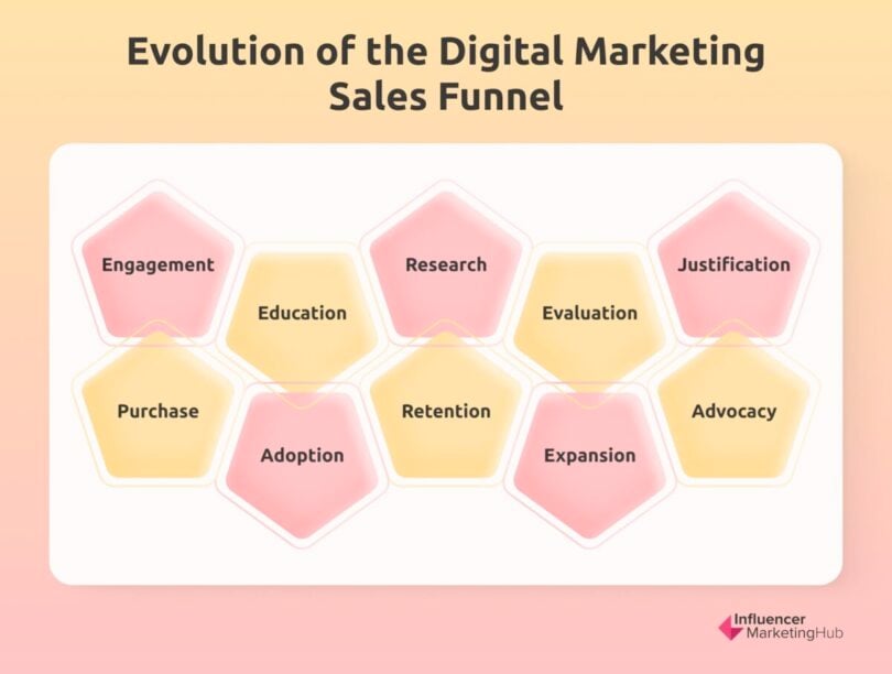 Digital Marketing Sales Funnel Guide
