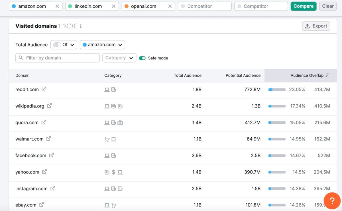 Digital Marketing Competitor Analysis: What It Is and How to Perform It