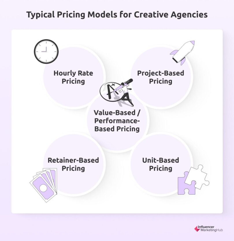 Five Common Creative Agencies Pricing Models Your Agency Could Follow