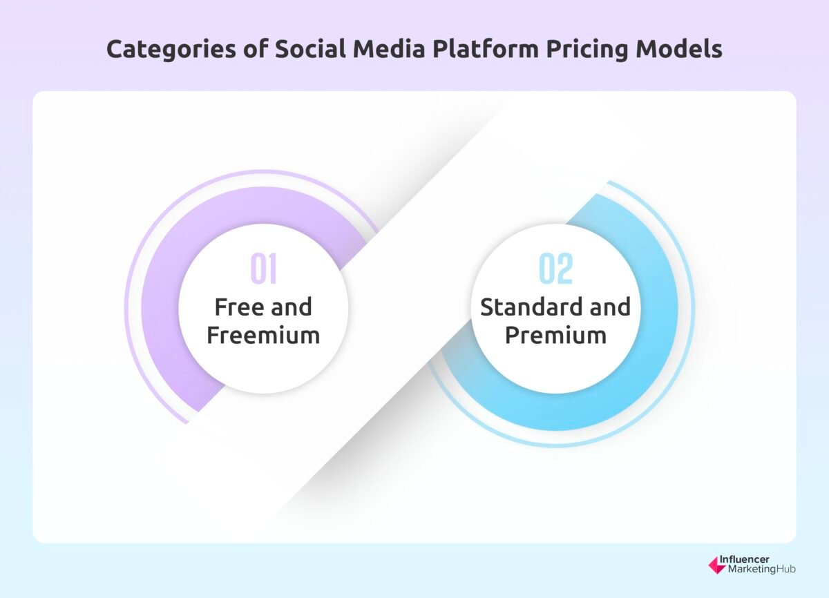 Breaking Down Social Media Platform Pricing Model Types and Pricing ...