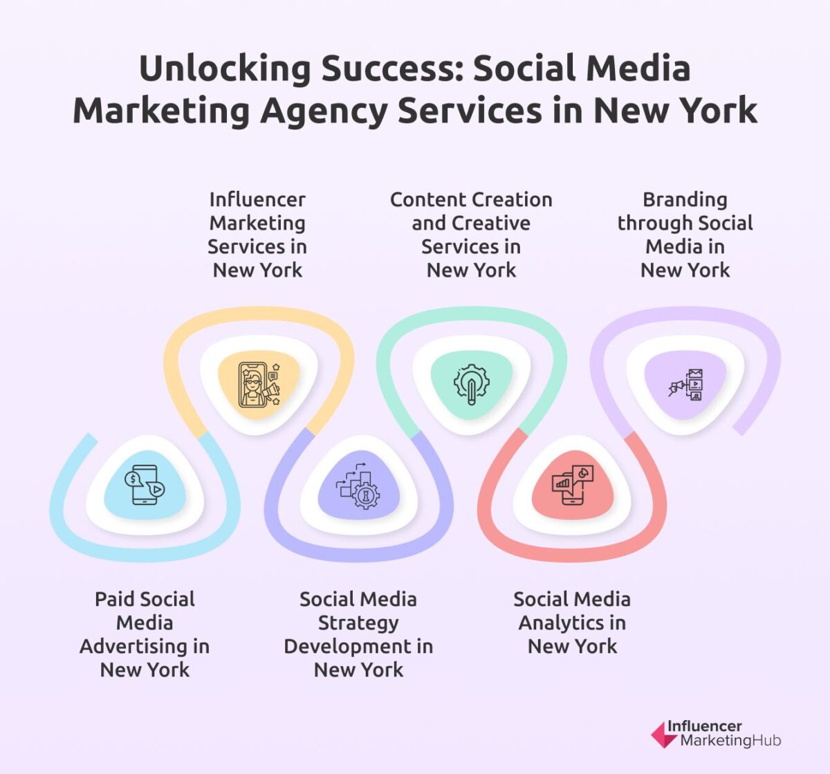 Social Media Marketing Agencies in New York