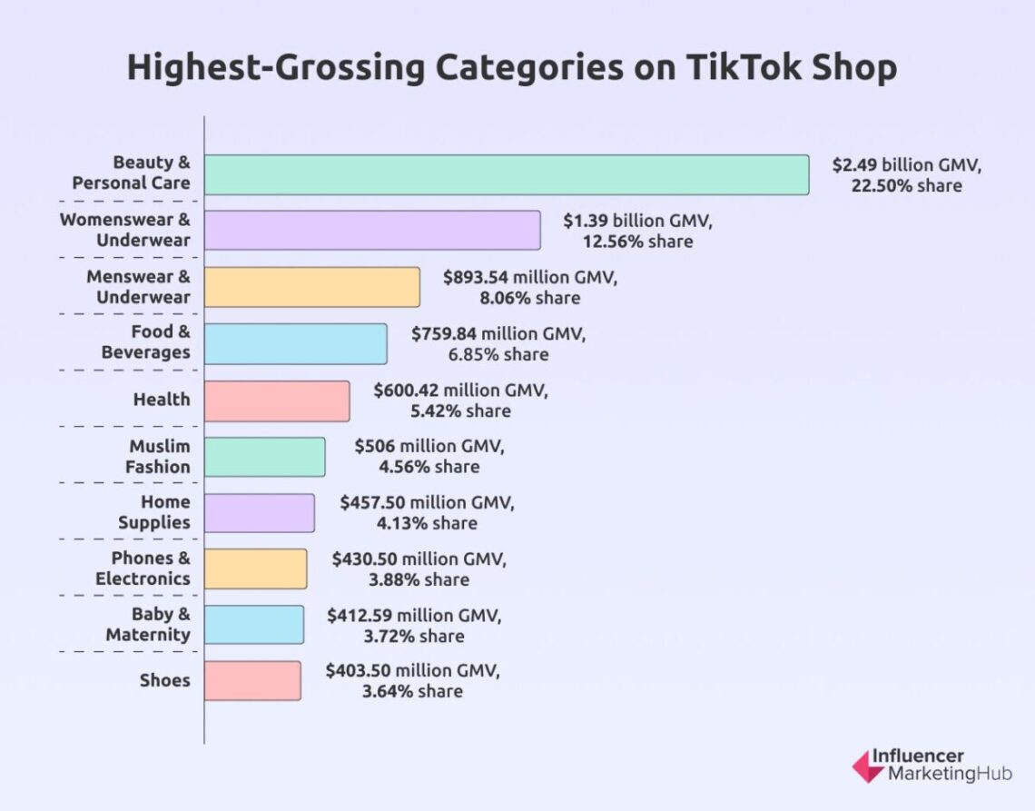 Top 13 TikTok Shop Stats for 2024