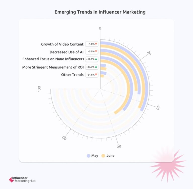 Influencer Marketing Benchmark Report June 2024