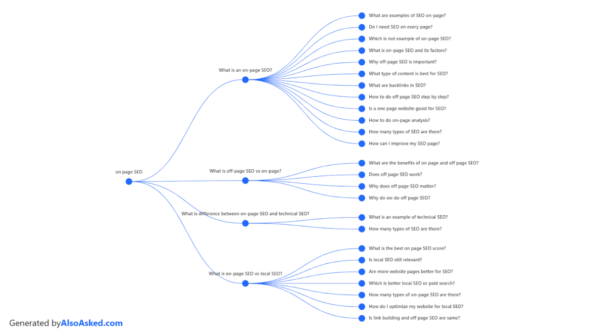 How to Create a Topical Map for SEO