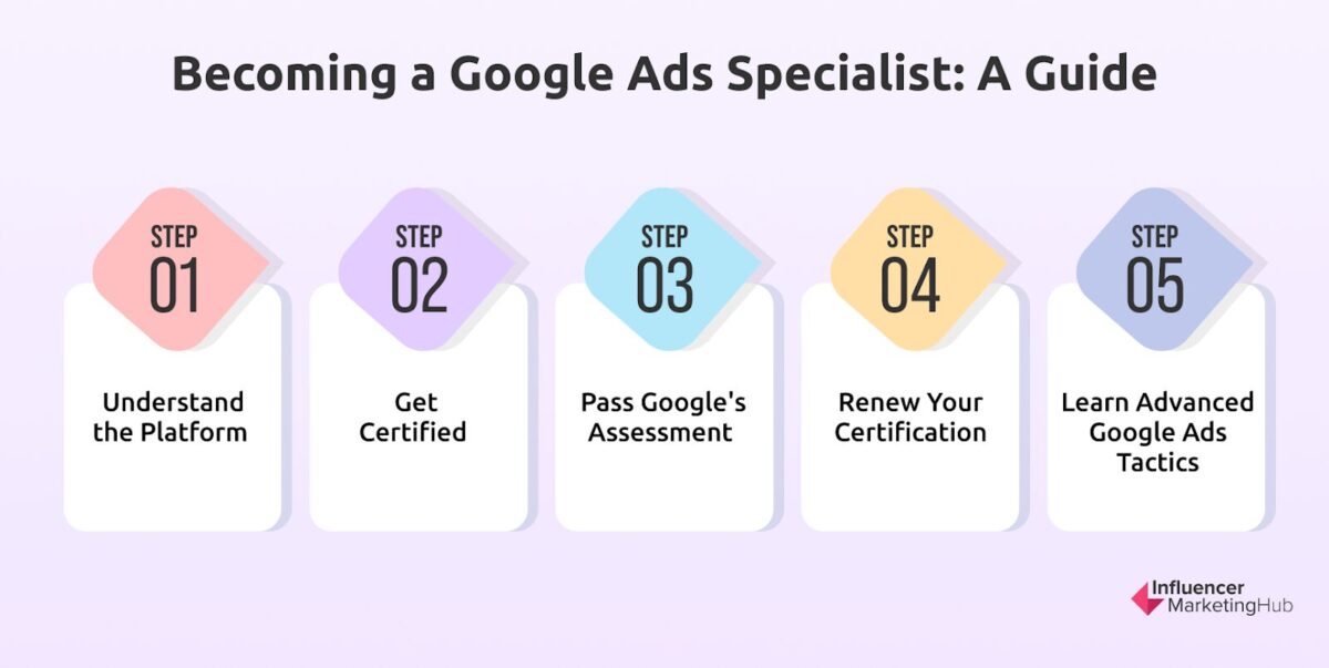 How to Become a Google Ads Specialist in 2024