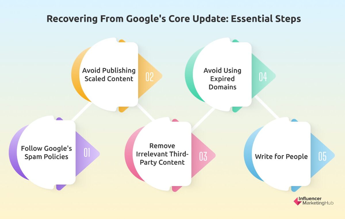 How to Recover From a Google Algorithm Update