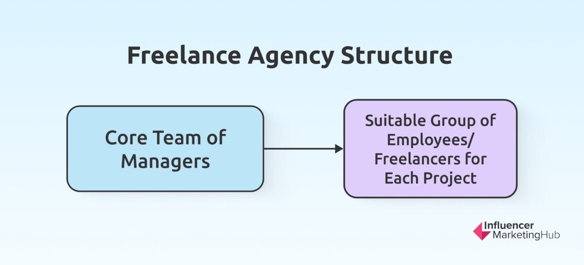7 Marketing Agency Structures Commonly Used. Which is Best for Your Team?