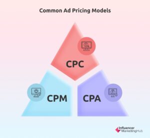 What is CPM in Digital Marketing and Why Should You Use It?