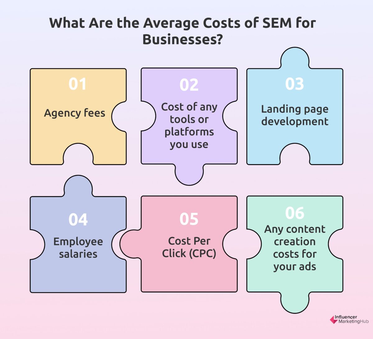 Search Engine Marketing (SEM) Costs in 2024