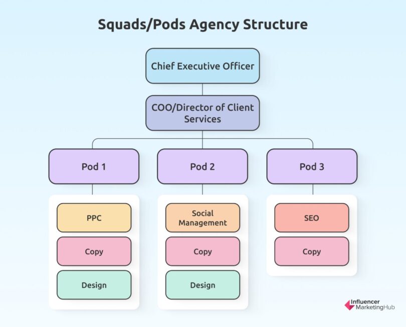 7 Marketing Agency Structures Commonly Used. Which is Best for Your Team?