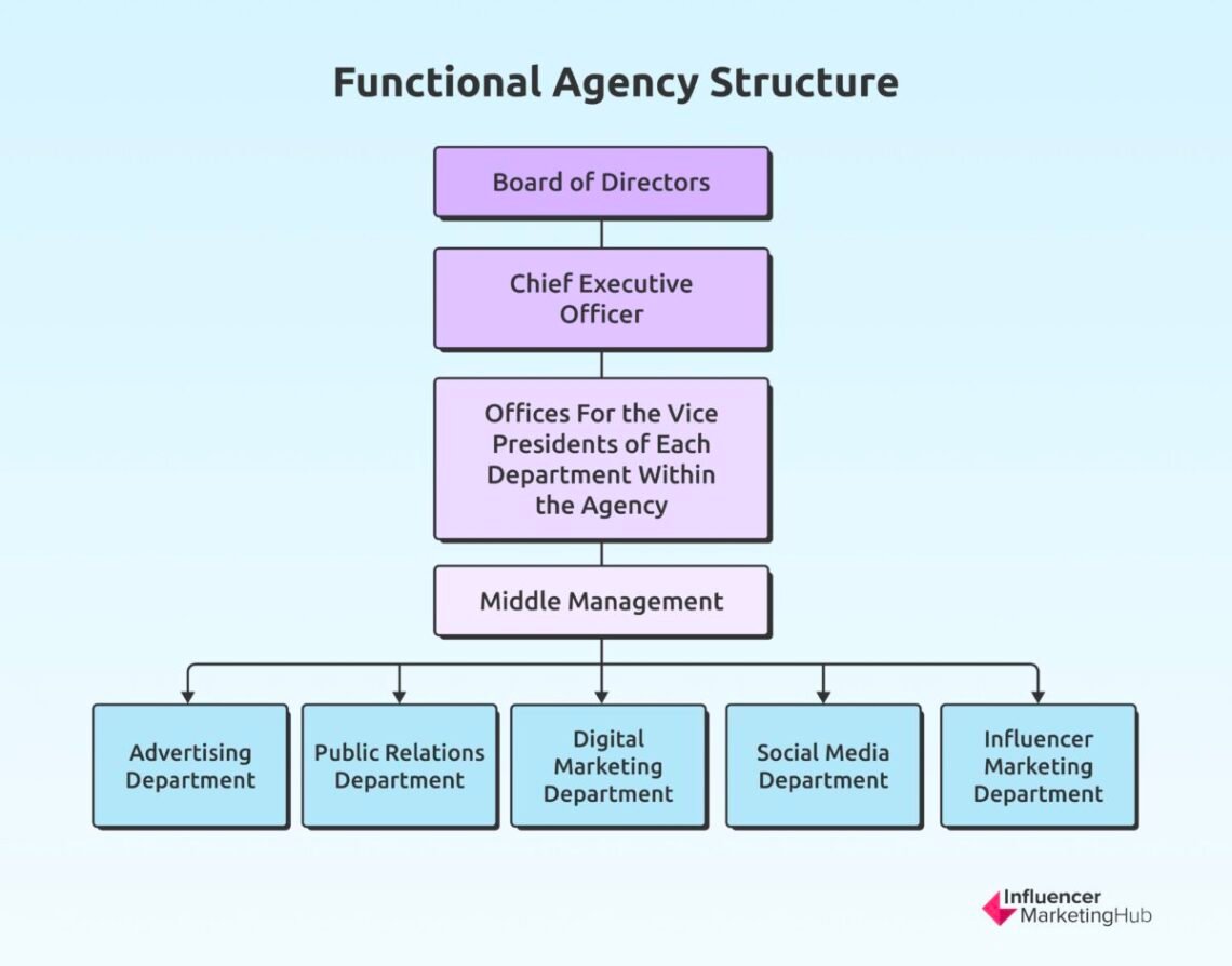 7 Marketing Agency Structures Commonly Used. Which is Best for Your Team?