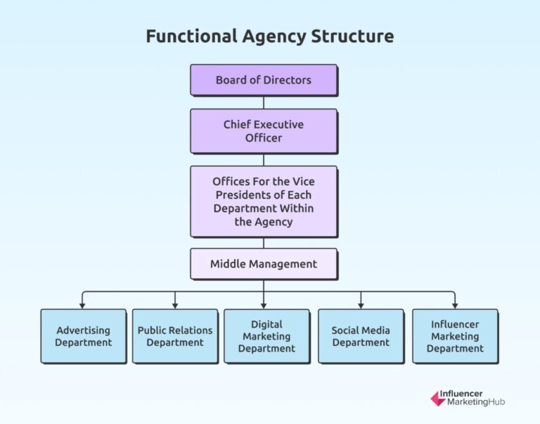 7 Marketing Agency Structures Commonly Used. Which is Best for Your Team?