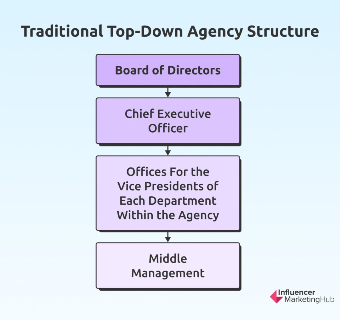 7 Marketing Agency Structures Commonly Used. Which is Best for Your Team?