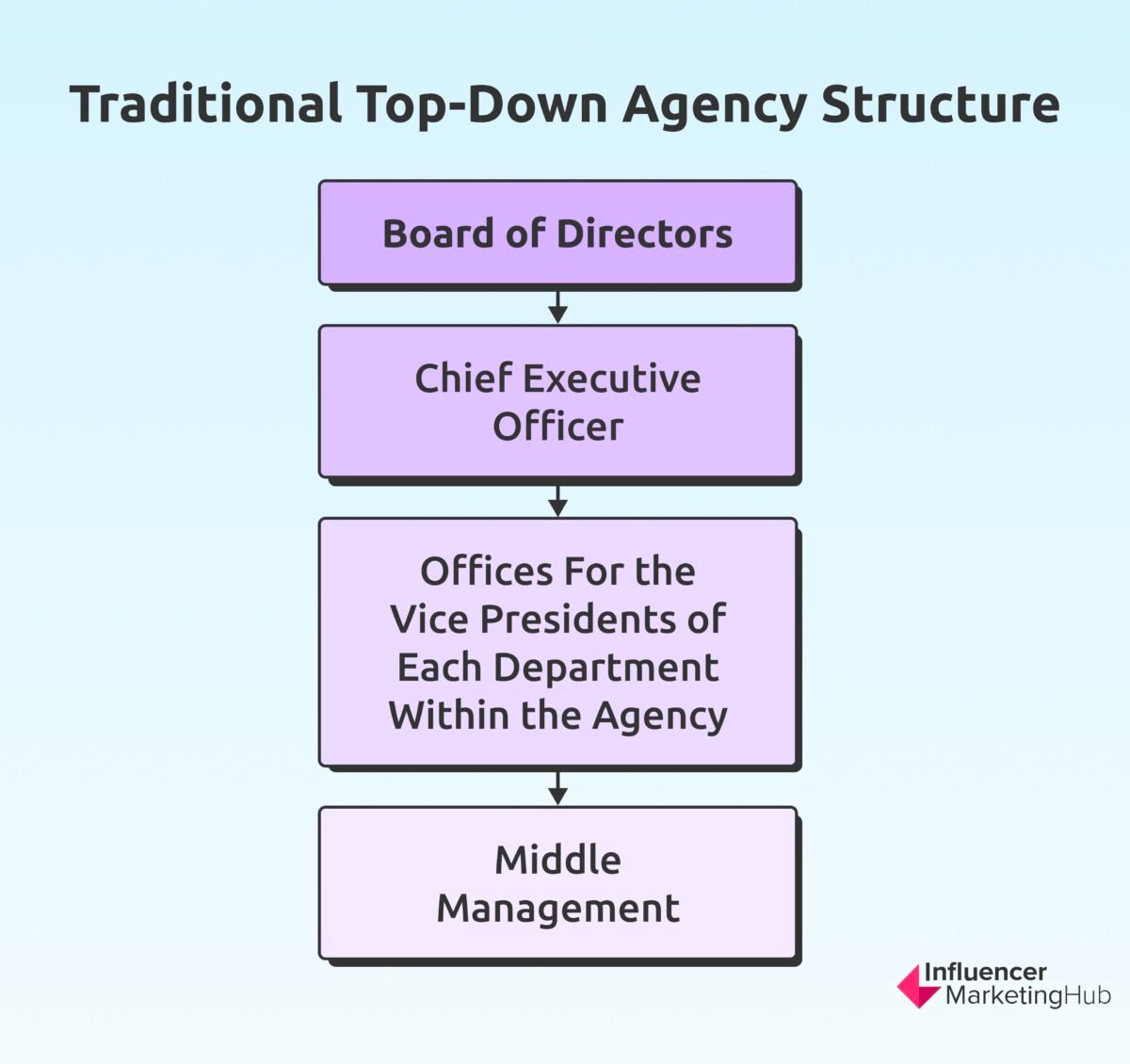 7 Marketing Agency Structures Commonly Used. Which is Best for Your Team?