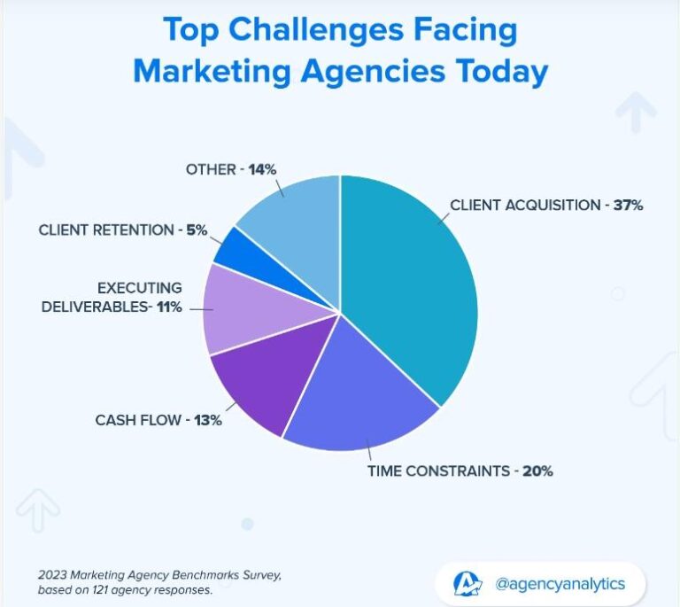 How to Get Clients for Digital Marketing: 9 Key Strategies for 2024