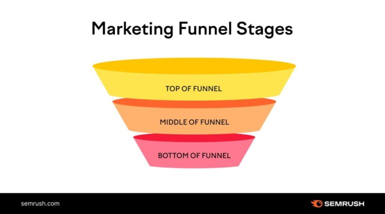 What Is a Marketing Funnel & How to Use It?