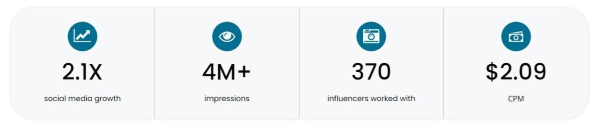 Top 7 Influencer Marketing Agencies Toronto + Tips to Check the Agency ...