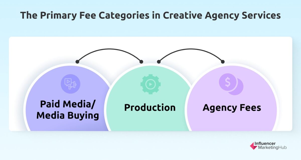 Your Pricing Guide to Understanding the Costs of Hiring a Creative Agency