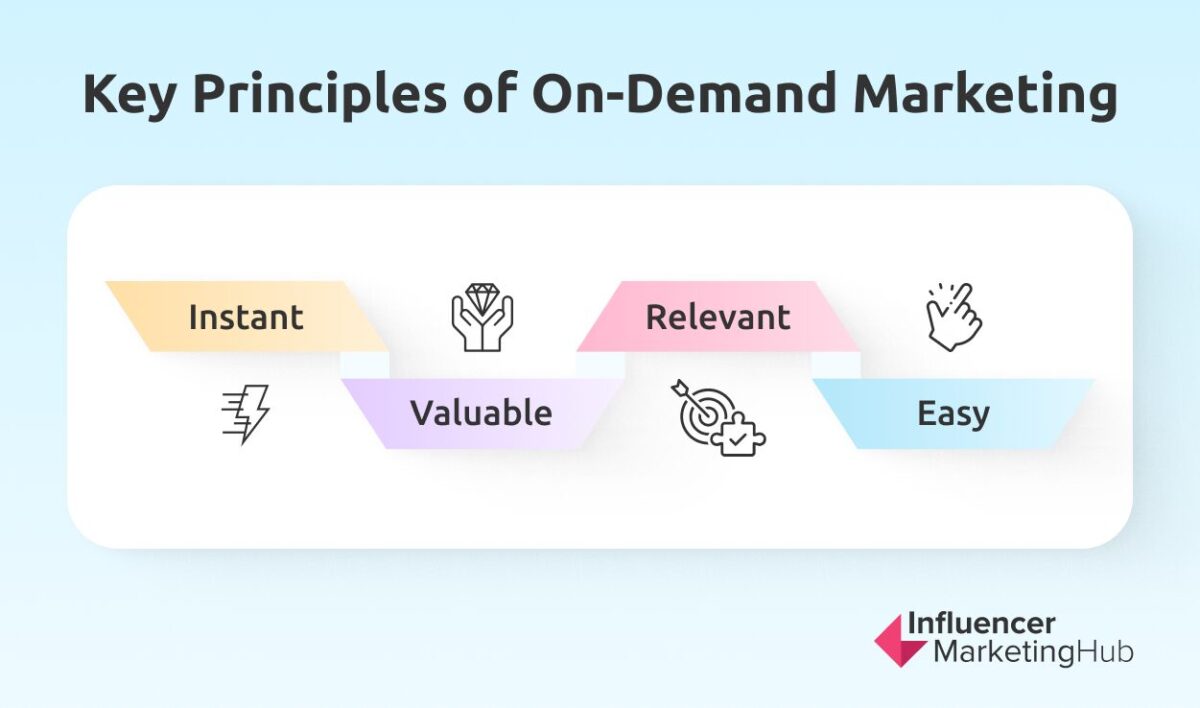 How to Drive Meaningful Engagements with On-Demand Marketing