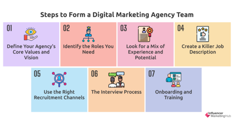 Starting a Digital Marketing Agency in 2025 - Ultimate Future Proof Guide