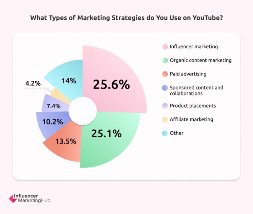 Youtube Marketing Report: Trends & Insights