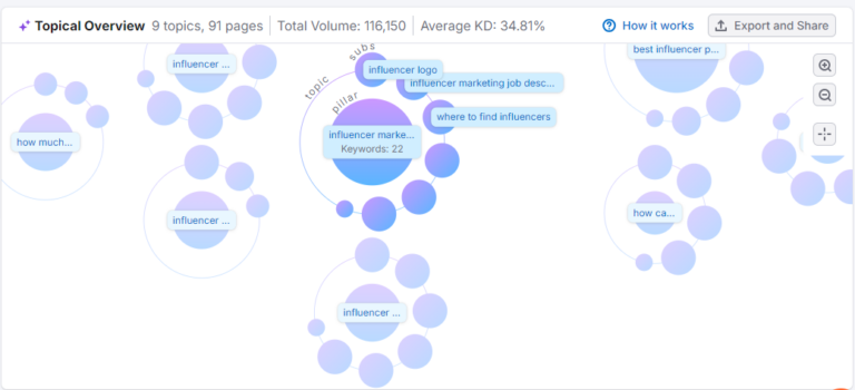 How to Do SEO with AI: A Complete Guide for 2024