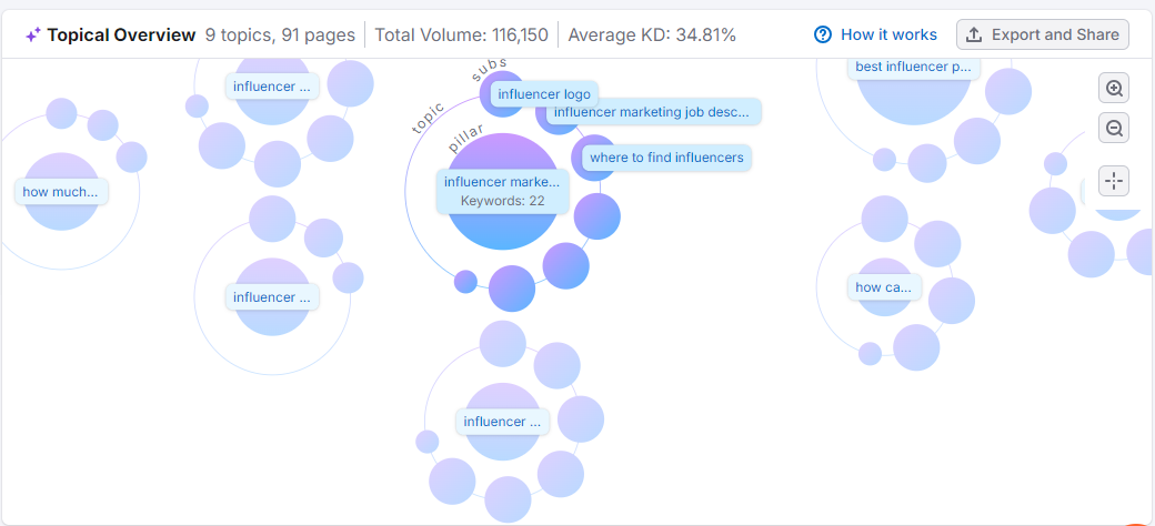 How to Do SEO with AI: A Complete Guide for 2024