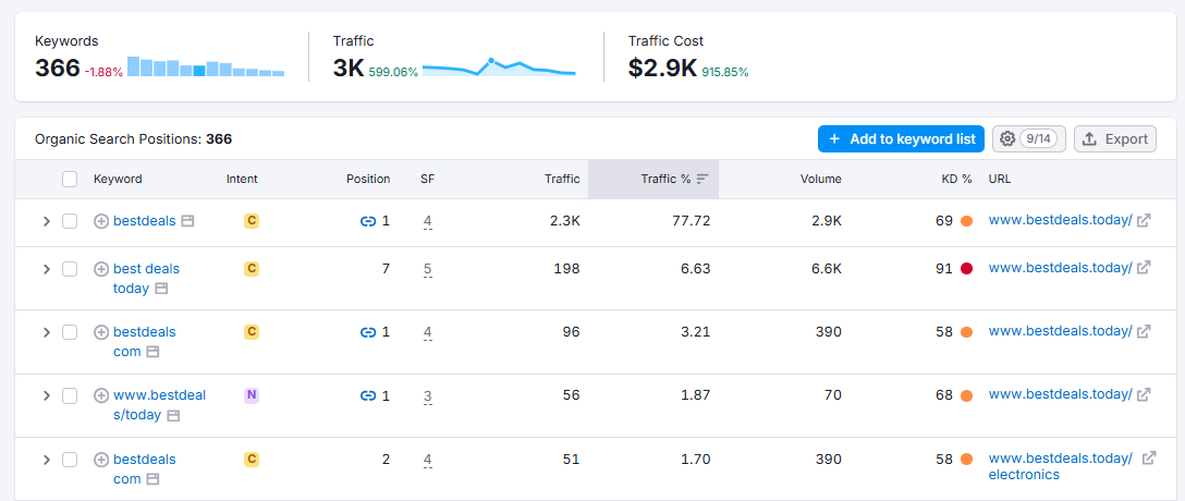 Competitor Traffic Analysis: How to Steal Your Competitors' Traffic