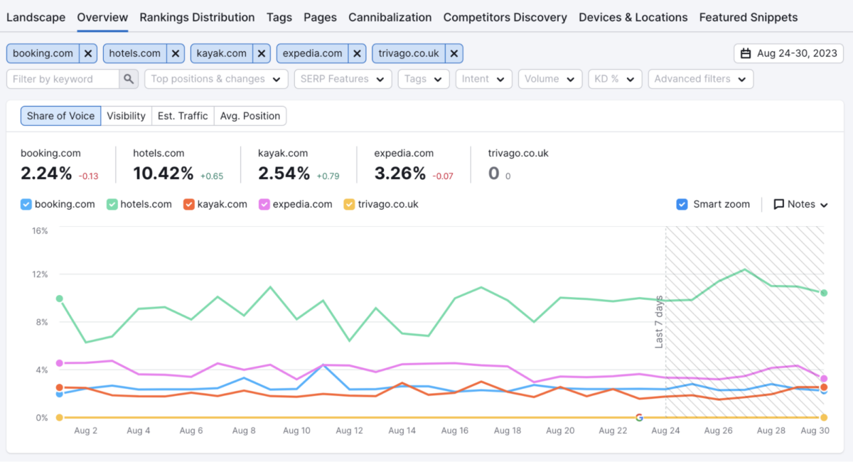 The Best Free Keyword Rank Tracking Tools You Need to Use