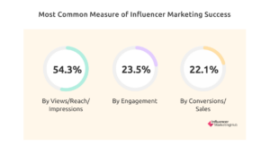 How to Measure Influencer Campaigns Effectively in 2025