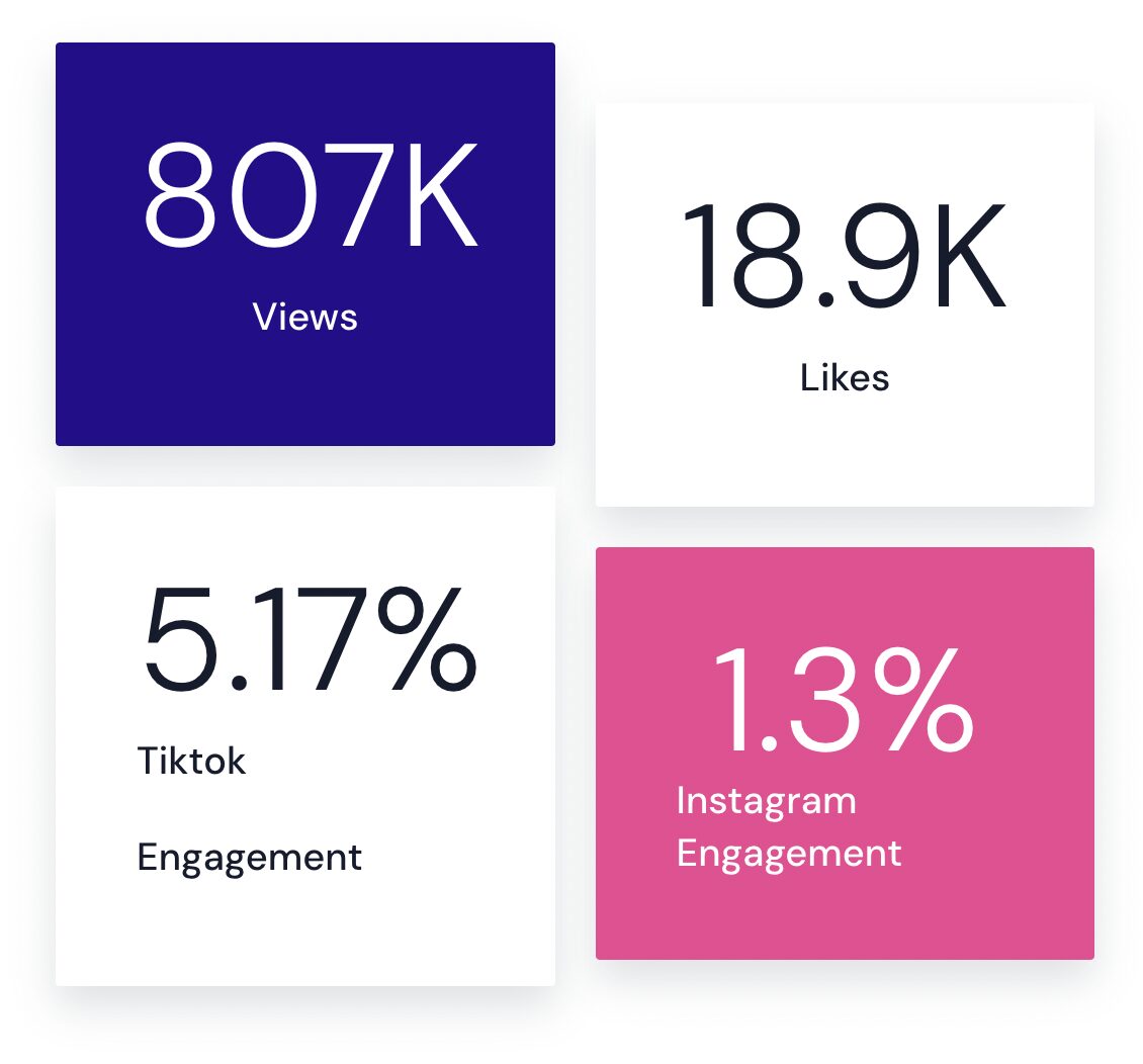 How to Measure Influencer Campaigns Effectively in 2025