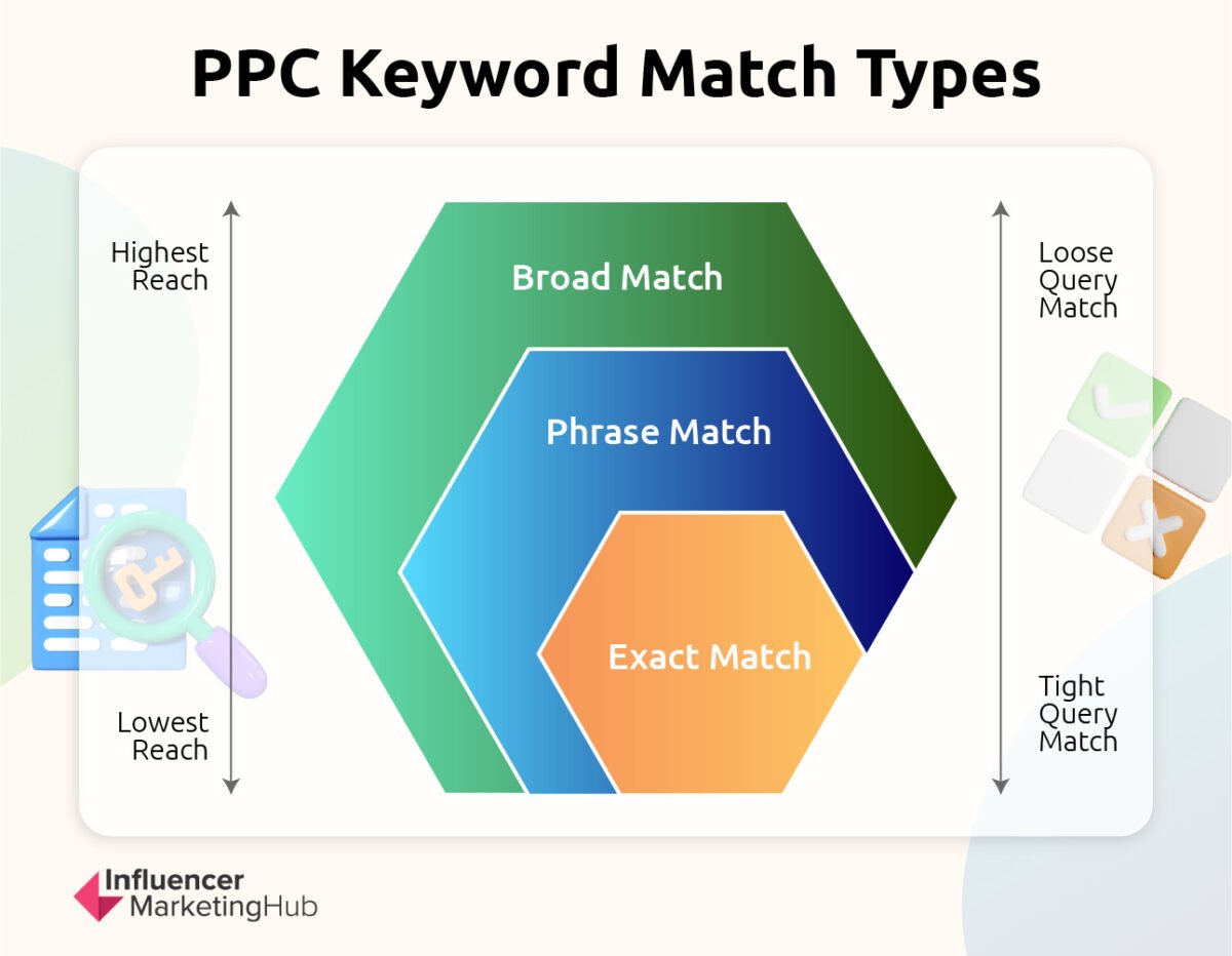 Mastering PPC Keyword Research for Profitable Ads