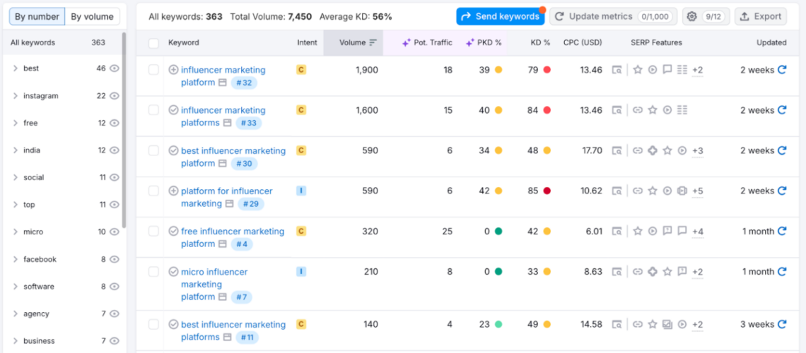Mastering PPC Keyword Research for Profitable Ads