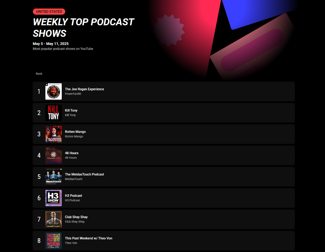 YouTube Launches Weekly Podcast Charts to Showcase the Top U.S. Shows